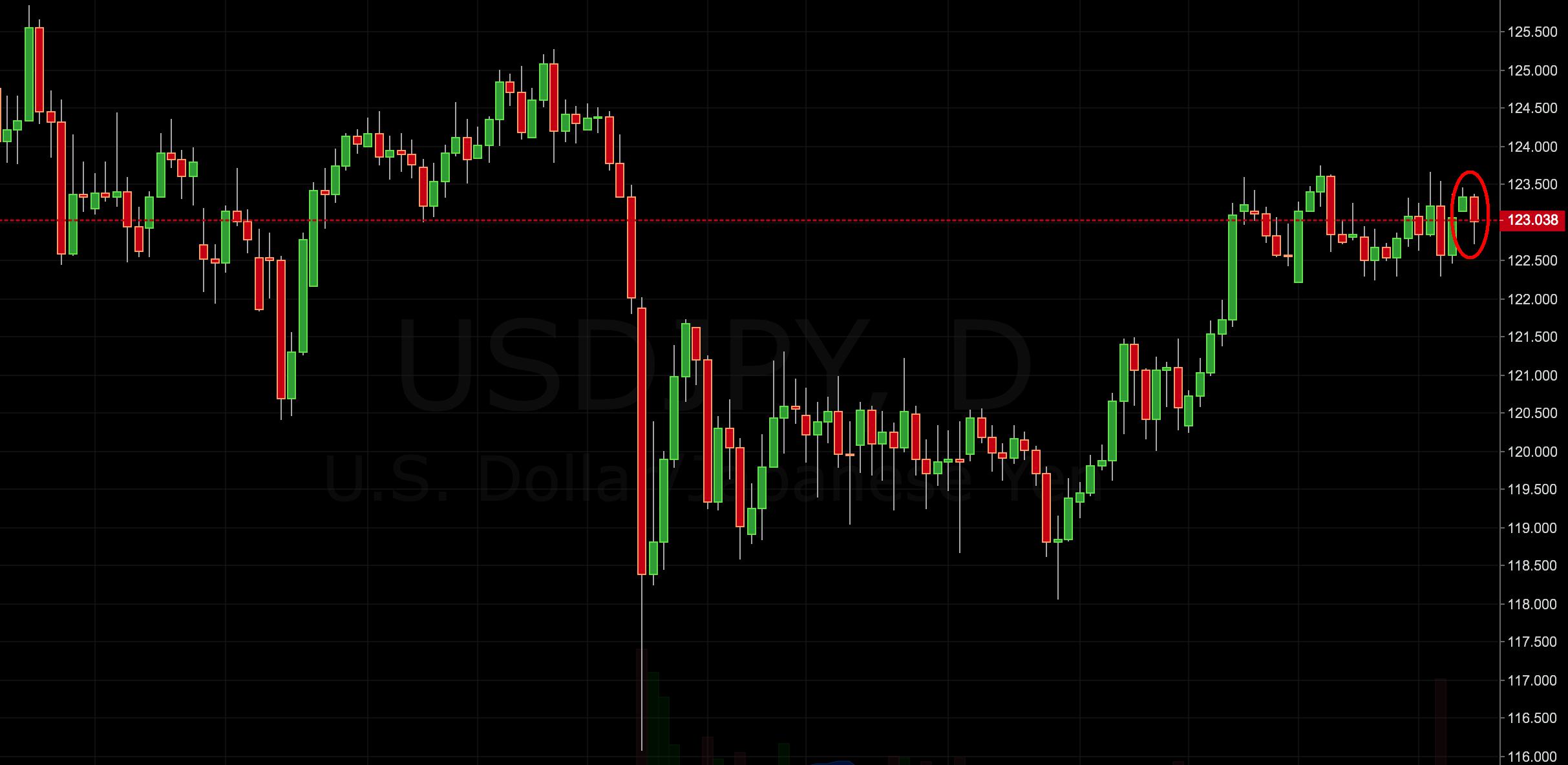 USD JPY Trade