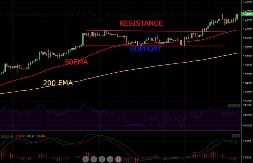 Technical Analysis Explained