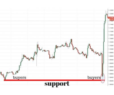 The Most Comprehensive Article On Support and Resistance Online