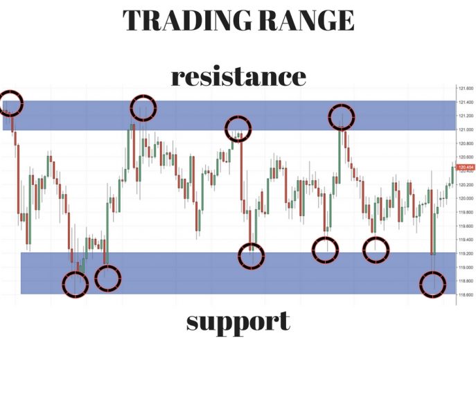 The Most Comprehensive Article On Support and Resistance Online