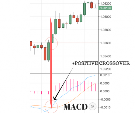 MACD- How to Use It and More