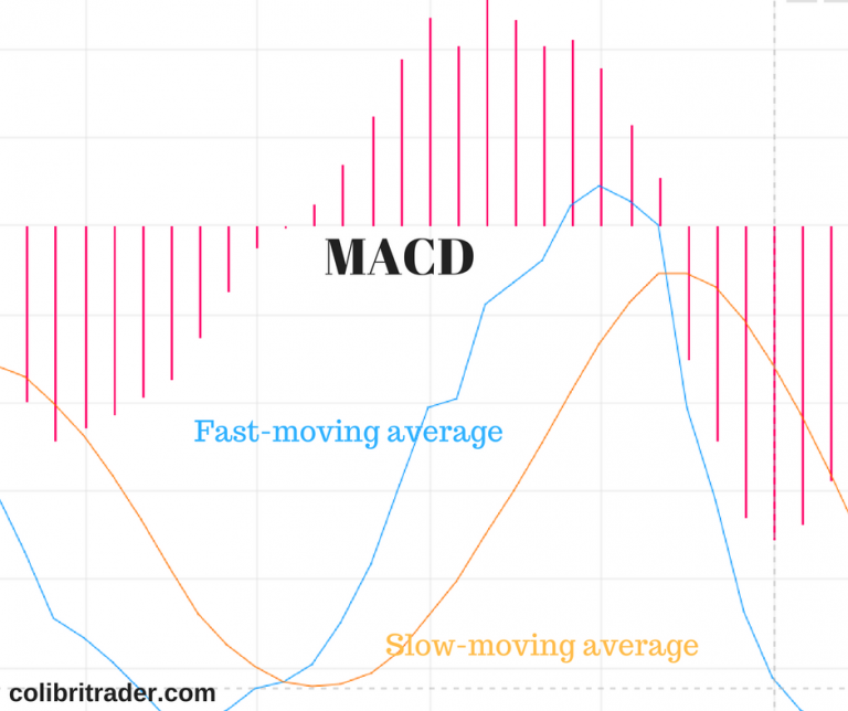 MACD- How to Use It and More