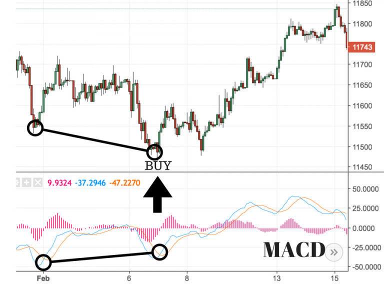 MACD- How to Use It and More