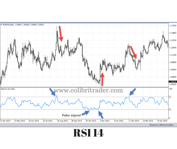 The RSI Indicator Explained