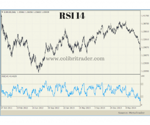 The RSI Indicator Explained
