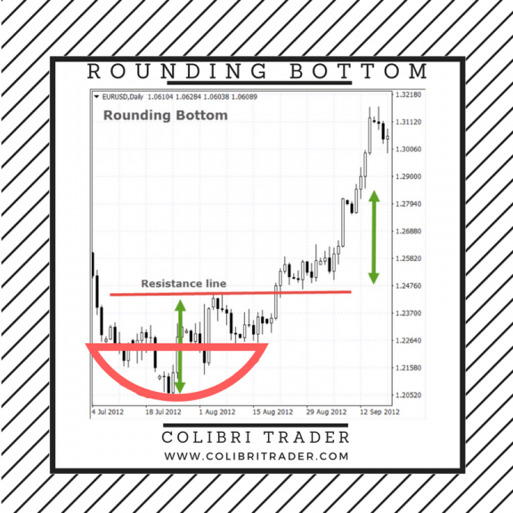 Top 10 Chart Patterns Every Trader Should Know