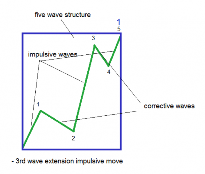 How to Trade with Elliott- PART II – Types of Impulsive Waves