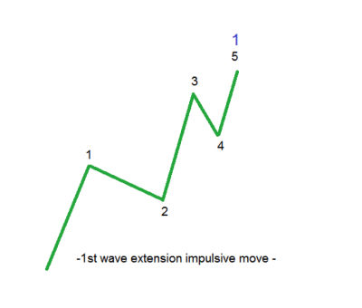 How to Trade with Elliott- PART II – Types of Impulsive Waves