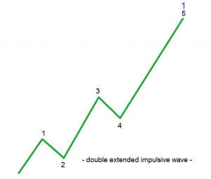 How to Trade with Elliott- PART II – Types of Impulsive Waves