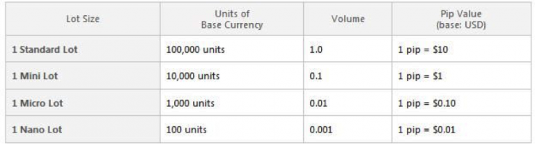 FOREX Basics: Order Types, Margin, Leverage, Lot Size