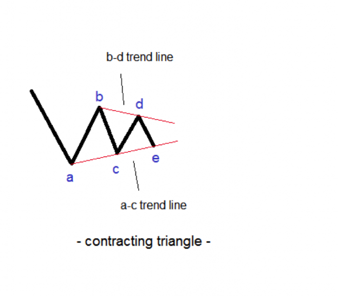 This is What You Need to Know About Contracting Triangles