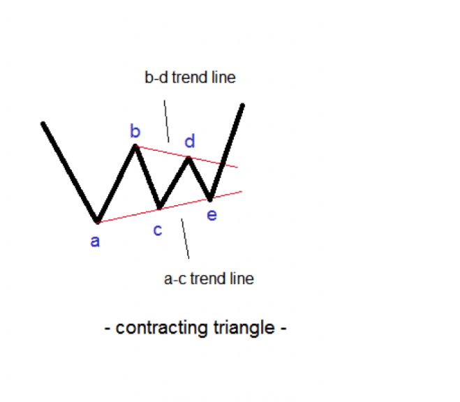 This is What You Need to Know About Contracting Triangles