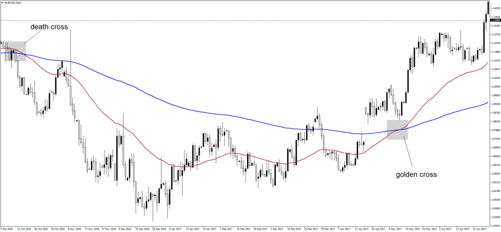 Types of Moving Averages That Will Make You See Forex Trading in a ...