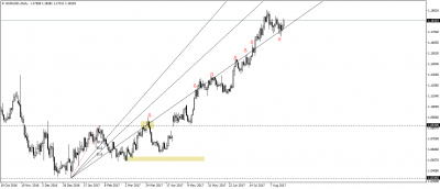 Advanced Fibonacci Strategies