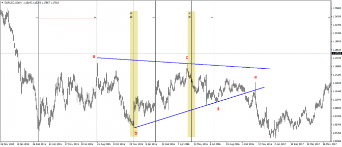 Advanced Fibonacci Strategies