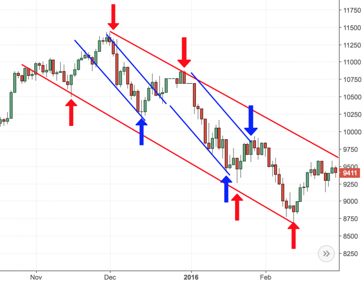 The Most Comprehensive Guide On The Types of Trendlines And How To Use ... The Most Comprehensive Guide On The Types of Trendlines And How To Use ...