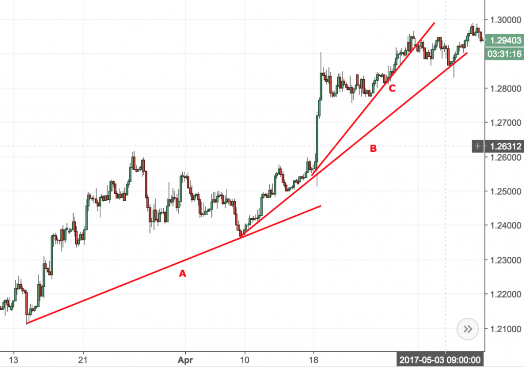 The Most Comprehensive Guide On The Types of Trendlines And How To Use ...