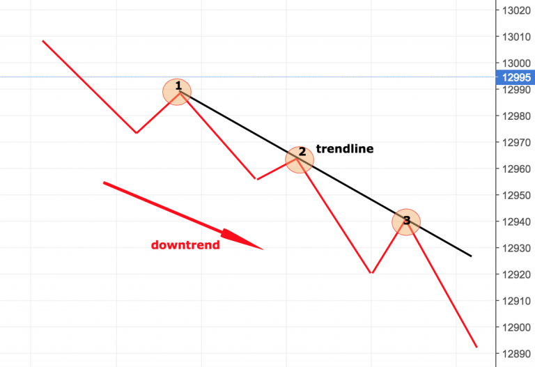 The Most Comprehensive Guide On The Types of Trendlines And How To Use ...