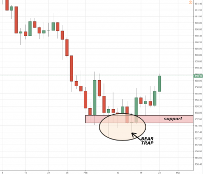 Bull Trap or One of the Most Useful Trading Patterns I Have Used