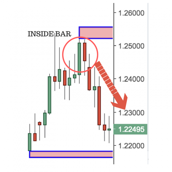 Inside Bar Trading Strategies: 5 Ways to See Price Action Through the ...