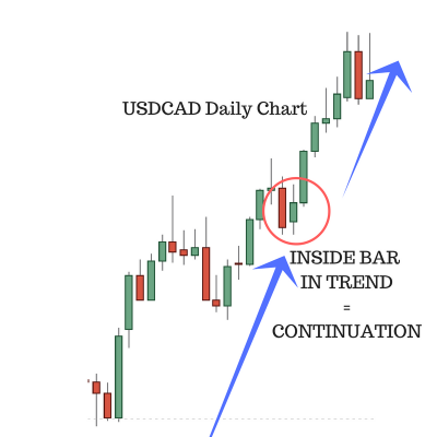 Inside Bar Trading Strategies: 5 Ways to See Price Action Through the ...