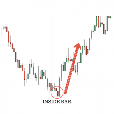 Inside Bar Trading Strategies: 5 Ways to See Price Action Through the ...