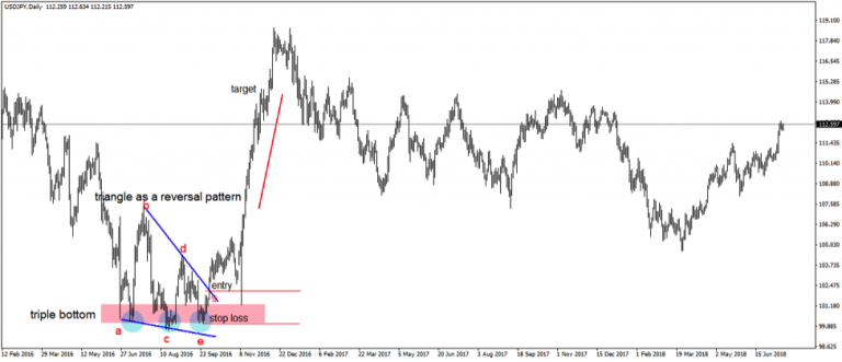 Confluence Areas in Forex Trading
