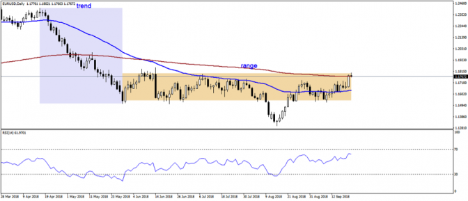 Range Trading or Trend Following – Price Action Technical Trading ...