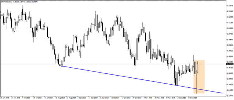 How to Trade with Line Charts – The Simplest Kind of Charts