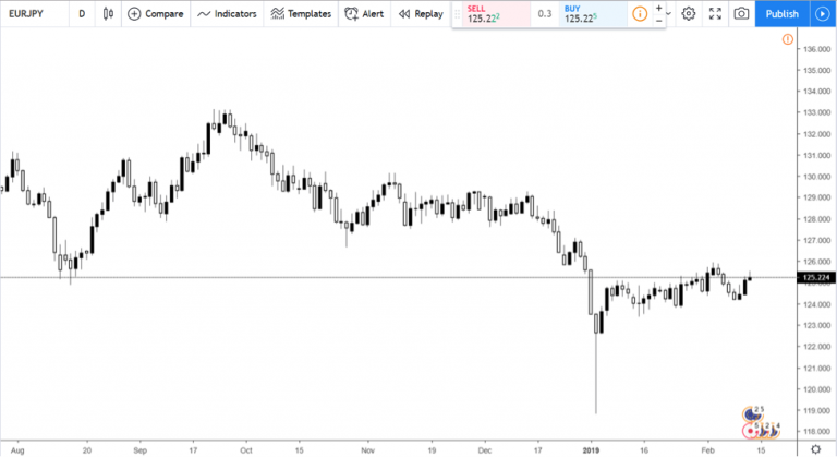 Point and Figure Charts Explained