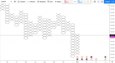 Point and Figure Charts Explained