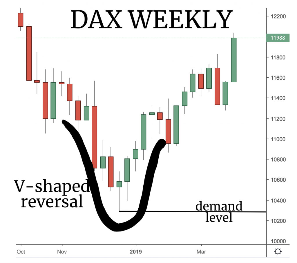 Supply and Demand Levels and Price Action Trading