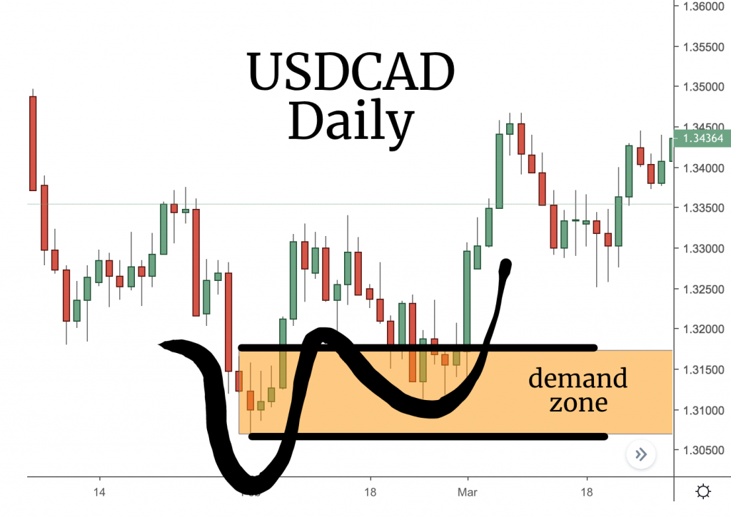 Supply and Demand Levels and Price Action Trading