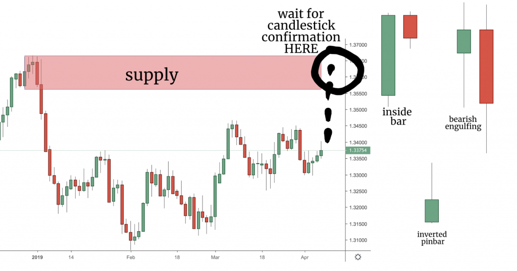 Supply and Demand Levels and Price Action Trading
