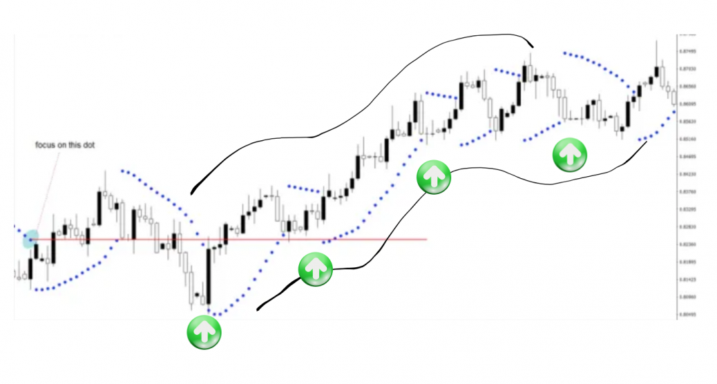 Parabolic SAR Strategy and How to Use it in Forex Trading- Two Powerful Trading Strategies