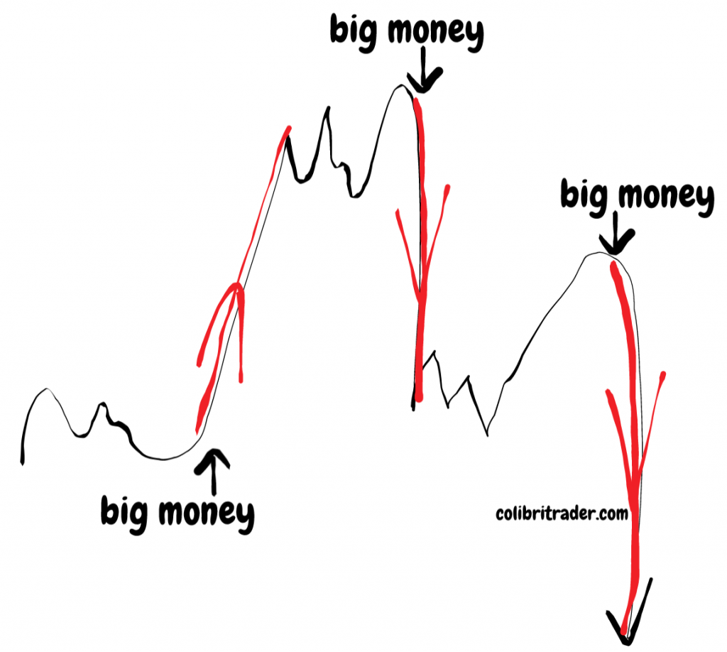 7 Big Money Strategies to Follow the Smart Money