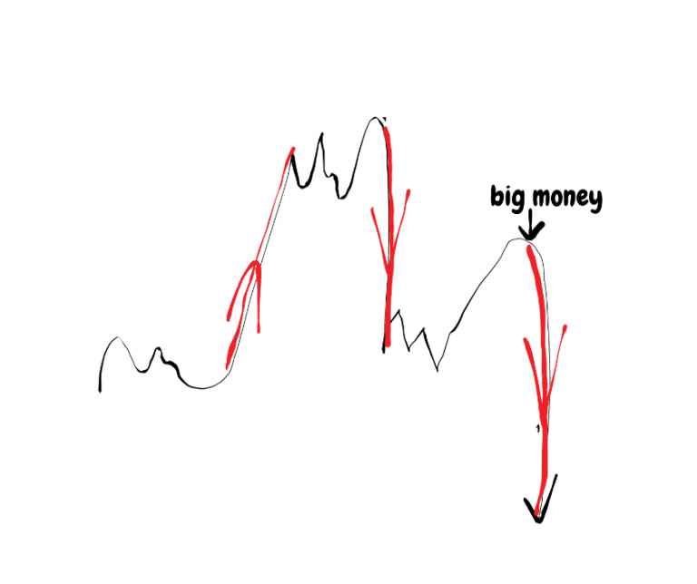 7 Big Money Strategies to Follow the Smart Money