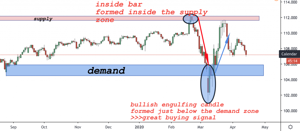 7 Price Action Tips That Work