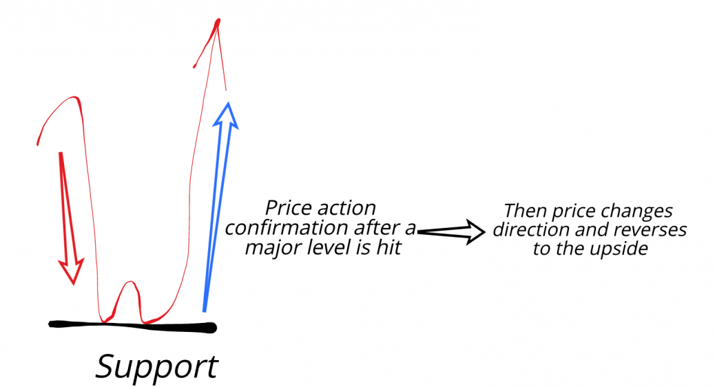 7 Price Action Tips That Work
