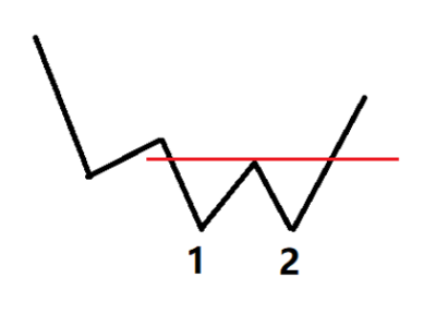 The Double Bottom Pattern Trading Guide