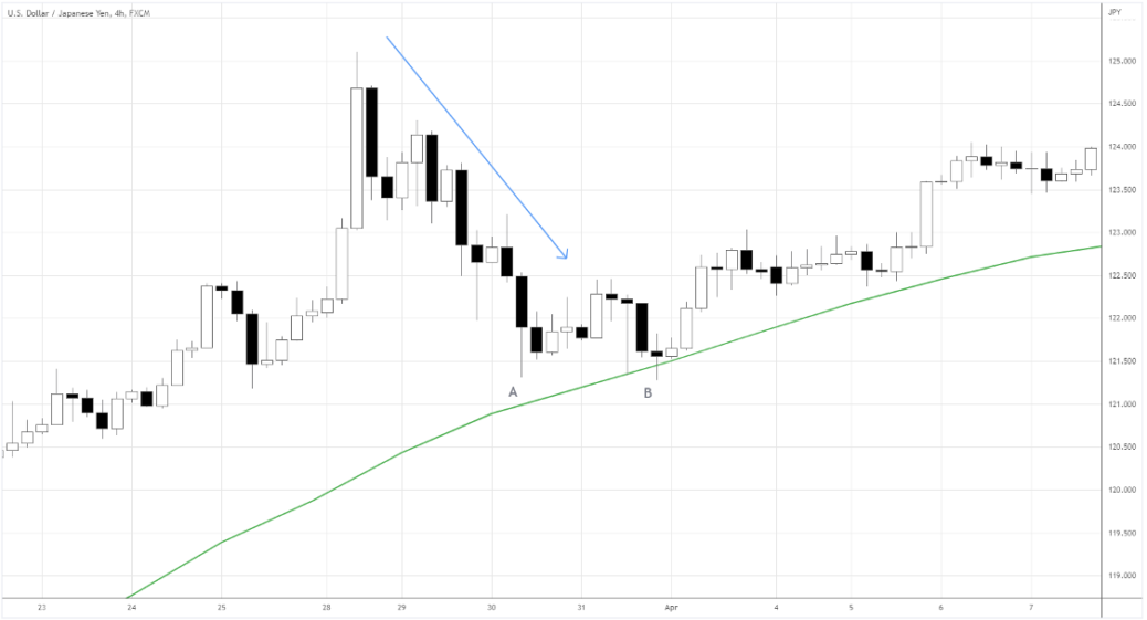 The Double Bottom Pattern Trading Guide