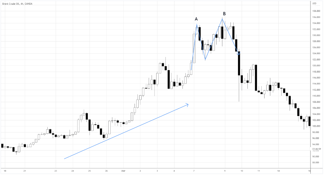The Double Bottom Pattern Trading Guide