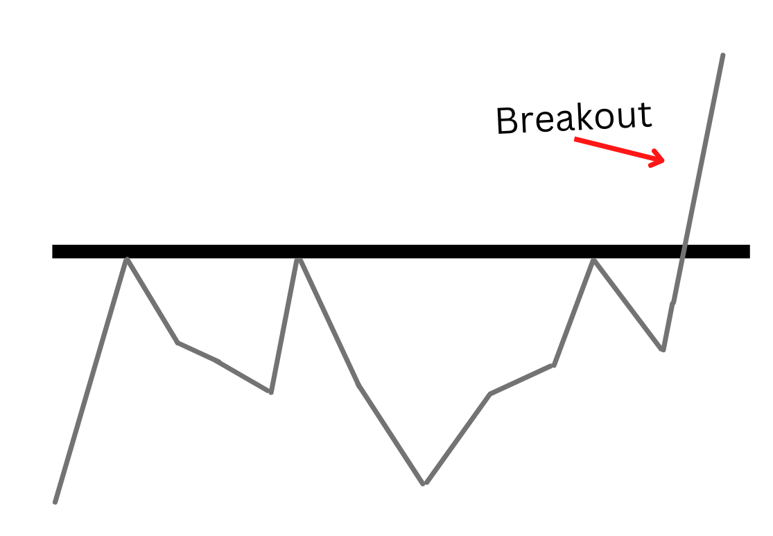 Breakout Trading: 7 Skills That Profitable Traders Share